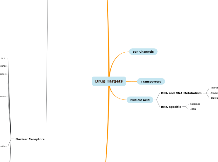 Drug Targets - Mind Map